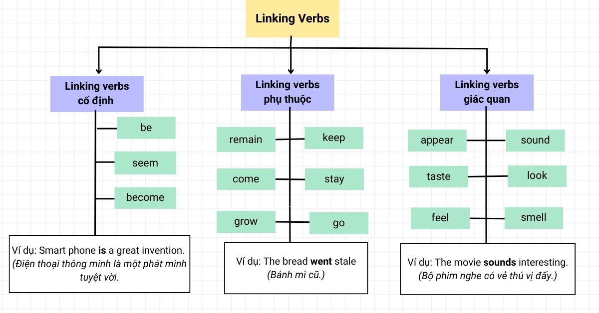Linking verb: Khái niệm - Cách dùng - Bài tập & đáp án 2025