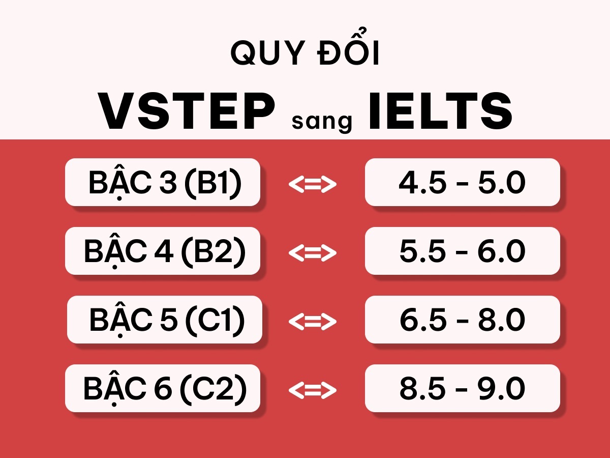 Bảng quy đổi điểm IELTS cập nhật mới nhất 2025